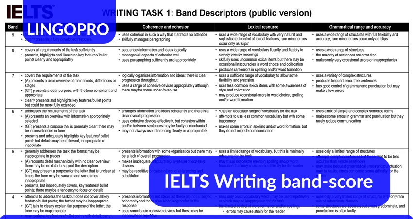 IELTS Writing band scores - Updated criteria - Lingopro